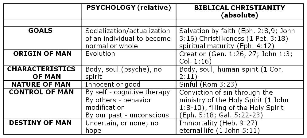 A Comparison Of Psychology With Biblical Christianity